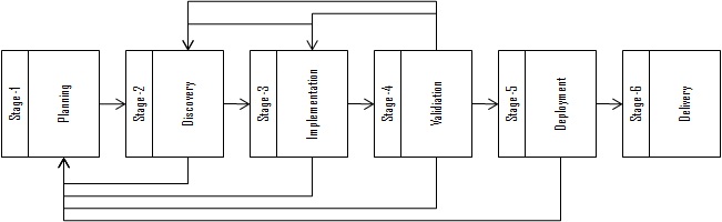 Implementation Model Template