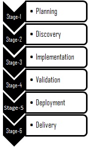 Implementation Methodology-3 - 2interact | HRMS