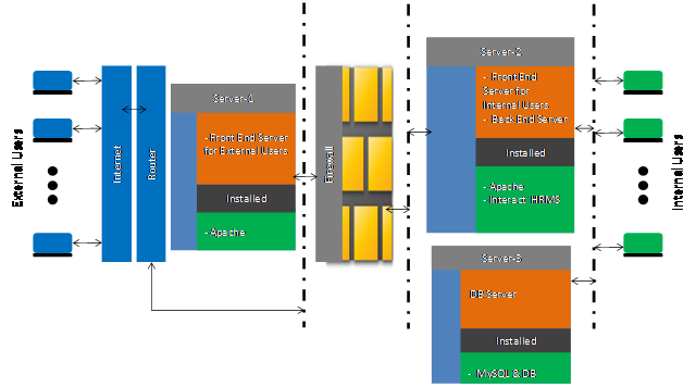 Server Architecture Figure-5 - 2interact | HRMS