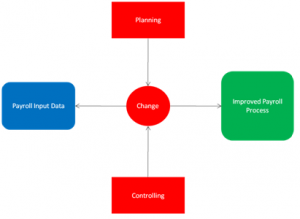 Improving the Payroll Process - 2interact | HRMS