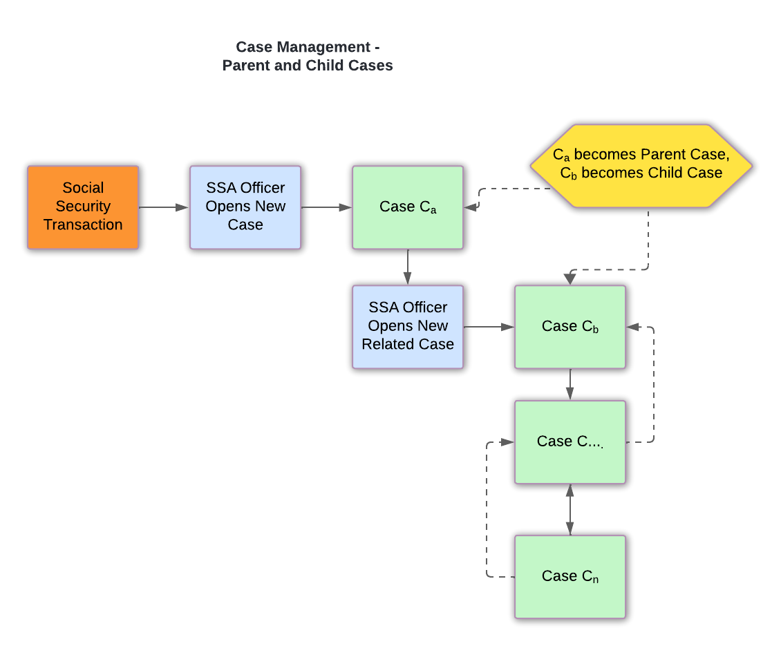 Case Management in Social Security Administration: Importance, Examples, and the Role of ...